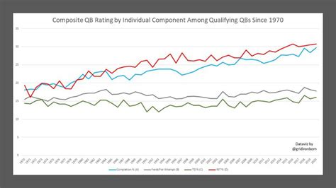 Visualize This Qb Rating Growth Since 1970 Windy City Gridiron