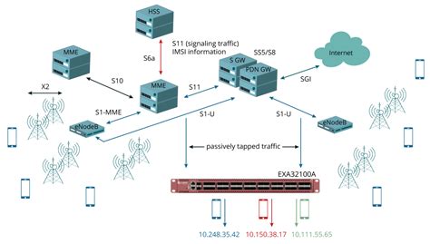 Cubro S User Plane Monitoring Solution For LTE Networks