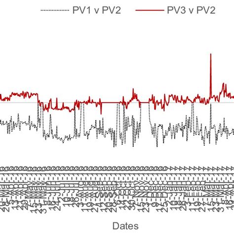 Power Difference Shown In Watts Between PV And PV And Between PV Download Scientific