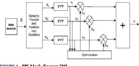 Figure 1 From A Review Of Partial Transmit Sequence For Papr Reduction