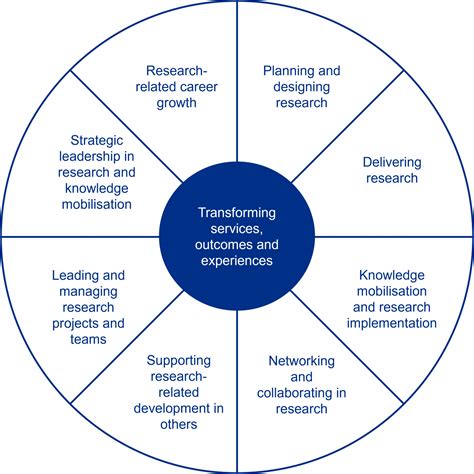 Multi Professional Practice Based Research Capabilities Framework