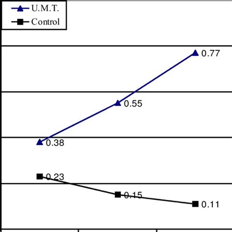 Experiment 1 Results Proportions Of Incorrect Responses For The