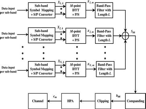 Ufmc Transmitter With The Proposed Hybrid Scheme Download Scientific
