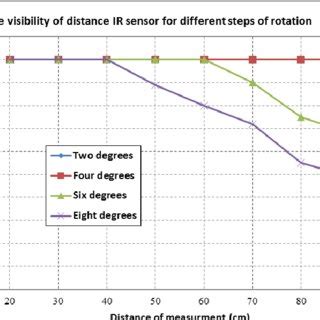 Sharp Y A Distance IR Sensor The Sharp IR Range Sensor Is The Download Scientific