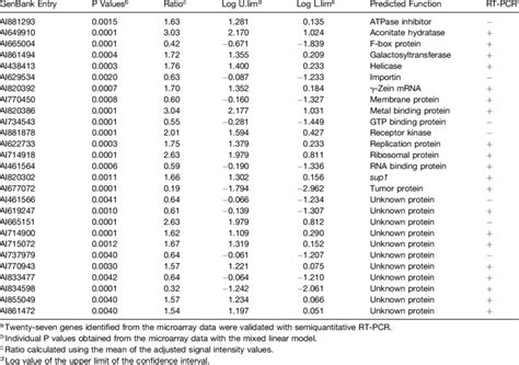 validation of genes with significant differential expression during