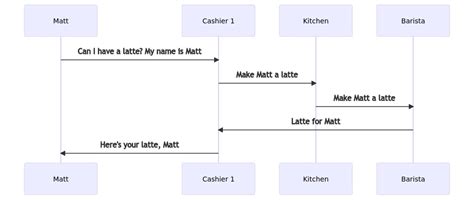 Scaling Graphql With Redis Consumer Groups Parabol