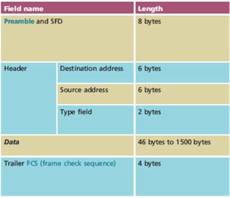 Ethernet Header Diagram Quizlet
