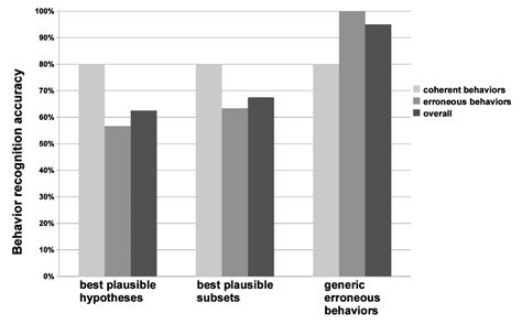 Figure 21 From A Possibilistic Approach For Activity Recognition In Smart Homes For Cognitive