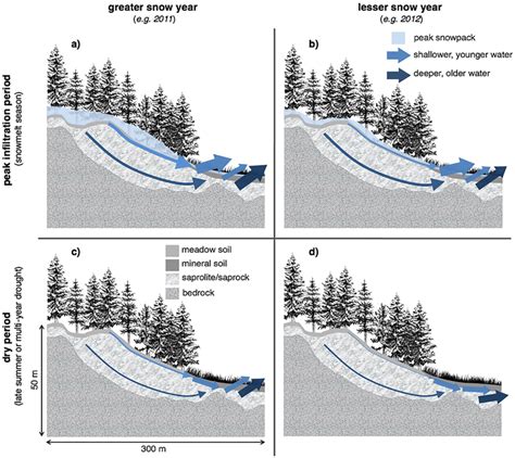 A Cross‐sectional Comparison Of Hillslope Flow Pathways Between Years