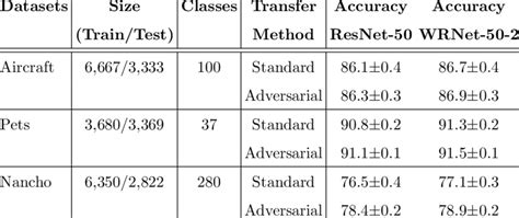 Performance Of Standard Transfer Versus Adversarial Transfer On Small Download Scientific