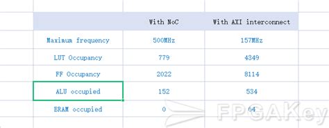 understanding the important role of noc in fpga design through specific