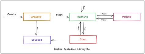 Docker 도커 컨테이너의 Lifecycle