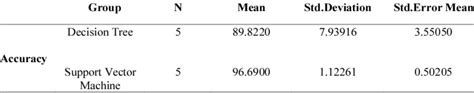 Group Statistics Analysis For Both Algorithms Based On Accuracythe