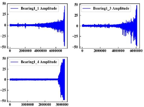 The Readings Of Vibration Signals In Fb1 Dataset Download Scientific