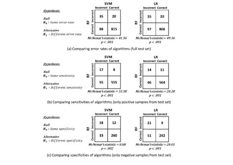 Mcnemars Test For Comparing Random Forest Rf With Support Vector