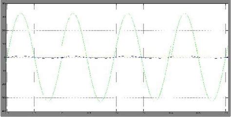 Injected Current Into The Grid And Grid Voltage With 10° Phase Jump In