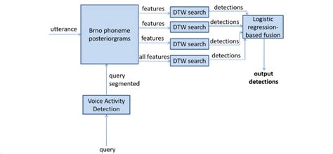 F Spl It Uc Four Phoneme Recognizerdtw Based Fusion Qbe Std System