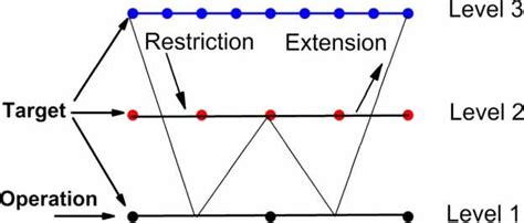 A W Cycle In Multi Grid Structure Download Scientific Diagram