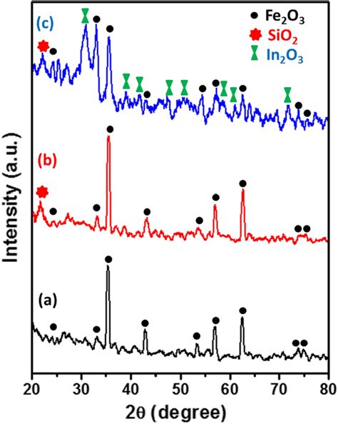 x ray pattern of a fe2o3 b fe2o3 sio2 core shell and c fe2o3 sio2
