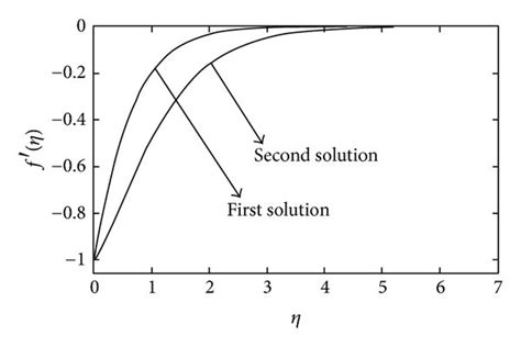 A Comparison Of Velocity Profiles For Newtonian Fluid β → ∞ With S Download Scientific