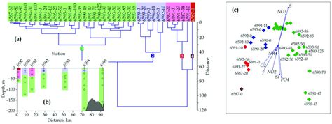 Cluster And Non Metric Multidimensional Scaling Nmds Analyses