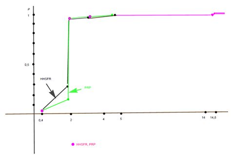 N 1000 Comparison Between Hhsfr And Prp Cg Methods Download Scientific Diagram