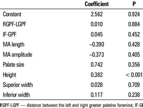 Coefficients Of The Logistic Regression Model Download Scientific Diagram