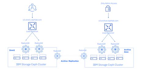 Ibm Storage Ceph Object Storage Multisite Replication Series Part Seven