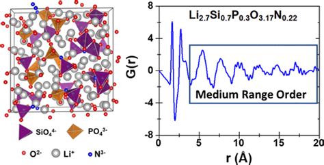 Medium Range Ordering In The Ionic Glass Electrolytes Lipon And Lisipon
