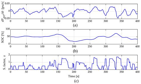 A Novel Fuzzy Logic Based Control Strategy For Power Smoothing In High Wind Penetrated Power