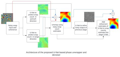 Remote Sensing Free Full Text A U Net Approach For Insar Phase Unwrapping And Denoising
