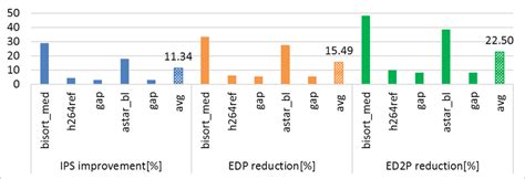 Ips Edp And Ed2p Improvement Using Itd Aware Dynamic Voltagefrequency Download Scientific