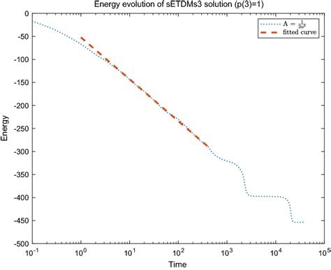 Semi Log Plot Of The Energy Endocumentclass 12pt Minimal Download Scientific Diagram