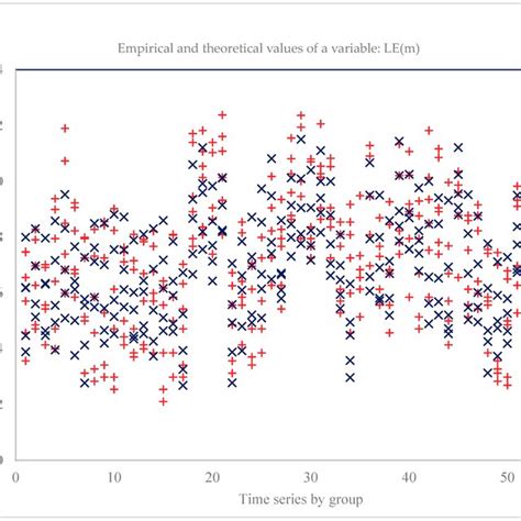 empirical and aligned variable values dependent variable le m 0