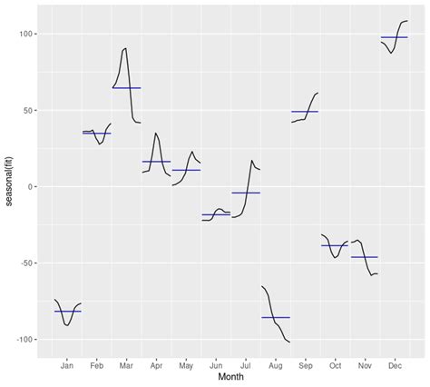 练习 预测 方法与实践