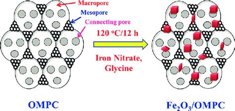 Scheme 1 Schematic Illustration Of Cube Like A Fe 2 O 3 Ompc