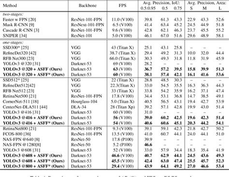 [pdf] Learning Spatial Fusion For Single Shot Object Detection Semantic Scholar