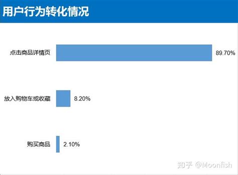 淘宝用户行为数据分析 知乎