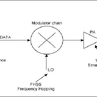 Types Of Spread Spectrum Communication Techniques Download Scientific Diagram