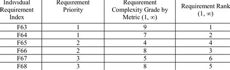 Requirement Ranking Example Download Table