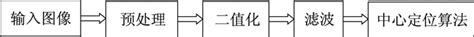 matlab 光斑质心算法 高精度光斑中心定位算法 julia0505的博客 csdn博客