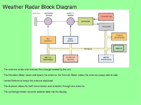 Chapter Weather Detection Weather Radar Weather
