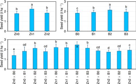 Figure 1 From Growth And Seed Yield Of Faba Bean Vicia Faba L As