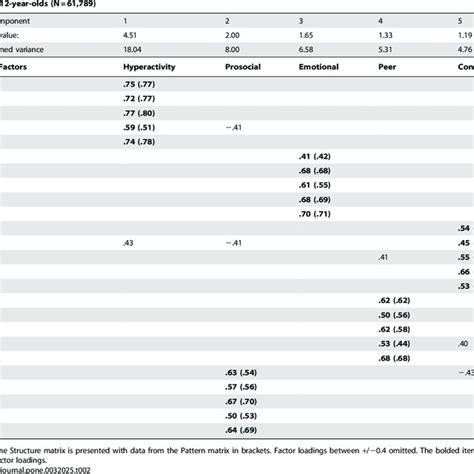 Principal Component Analysis With Promax Rotation For Teacher Ratings