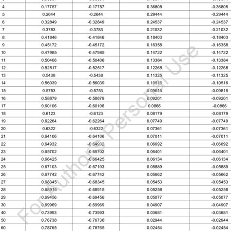 the computed values of the thresholds depending on the number of