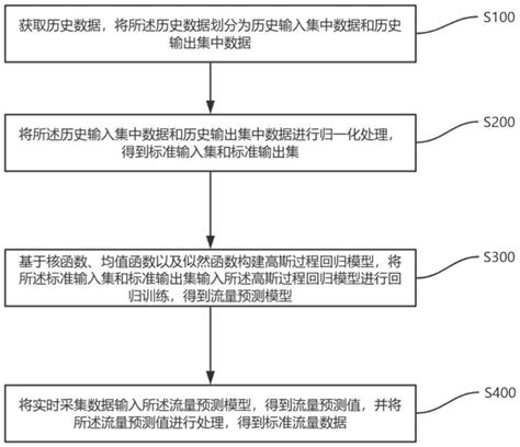 基于高斯过程回归模型的流量预测方法、装置及设备与流程