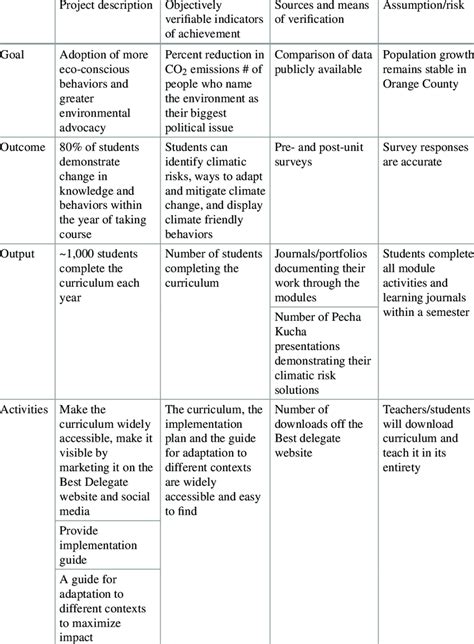 Logical Framework Of The Curriculum Download Scientific Diagram