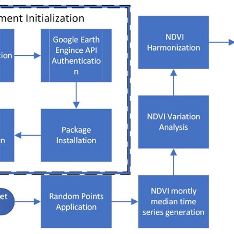 Overall Workflow Environment Initialization Dashed Box And Methodology Download Scientific