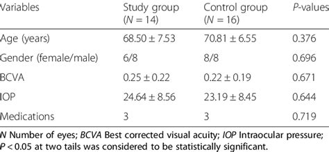 Baseline Variables Characteristics Of Between The Groups Download Scientific Diagram