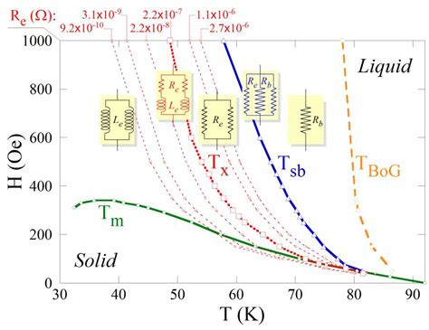 Dynamical Aspects Of The Vortex Phase Diagram In Bscco Zeldov Group